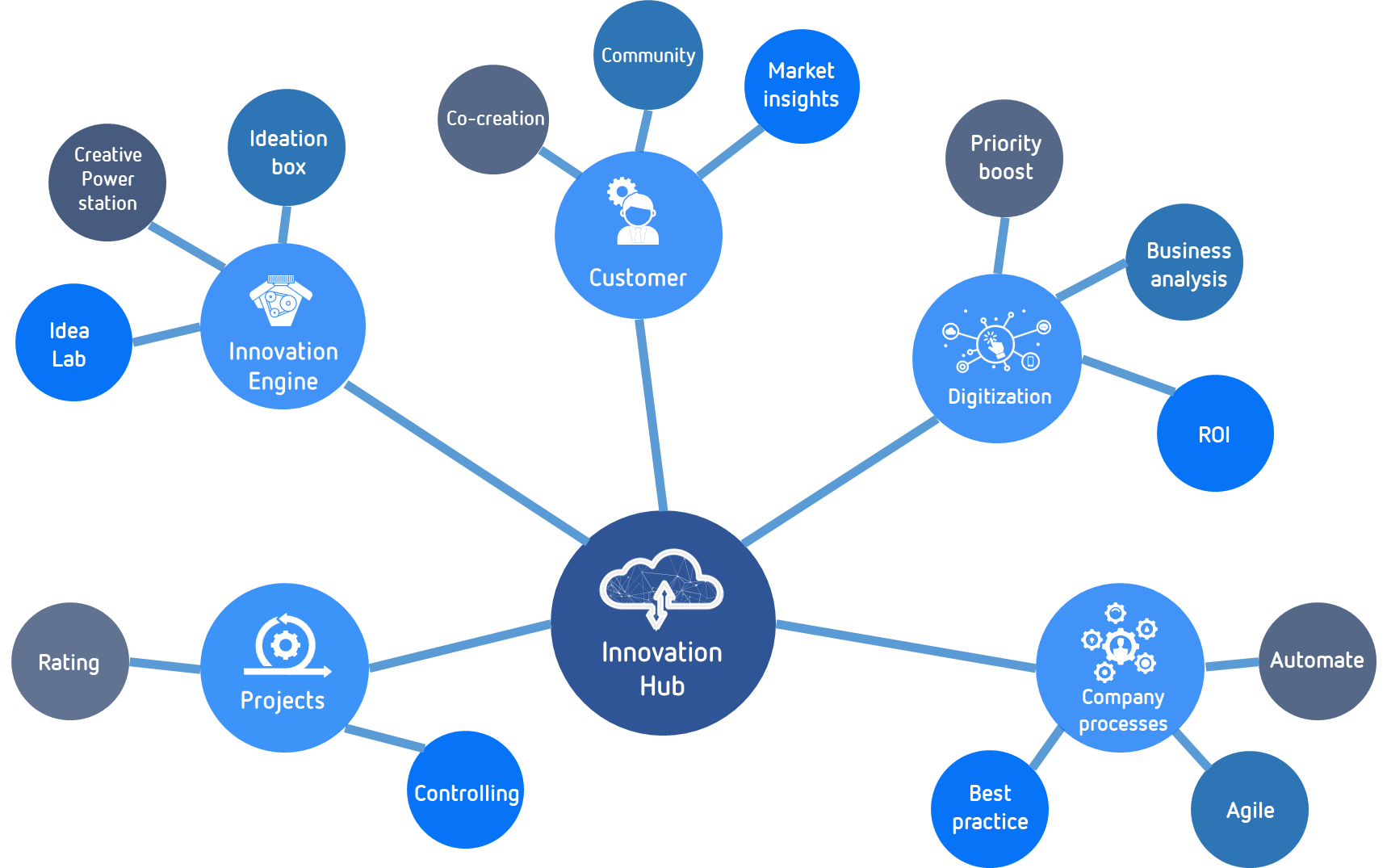 Innovation Hub EN - M Business Solutions